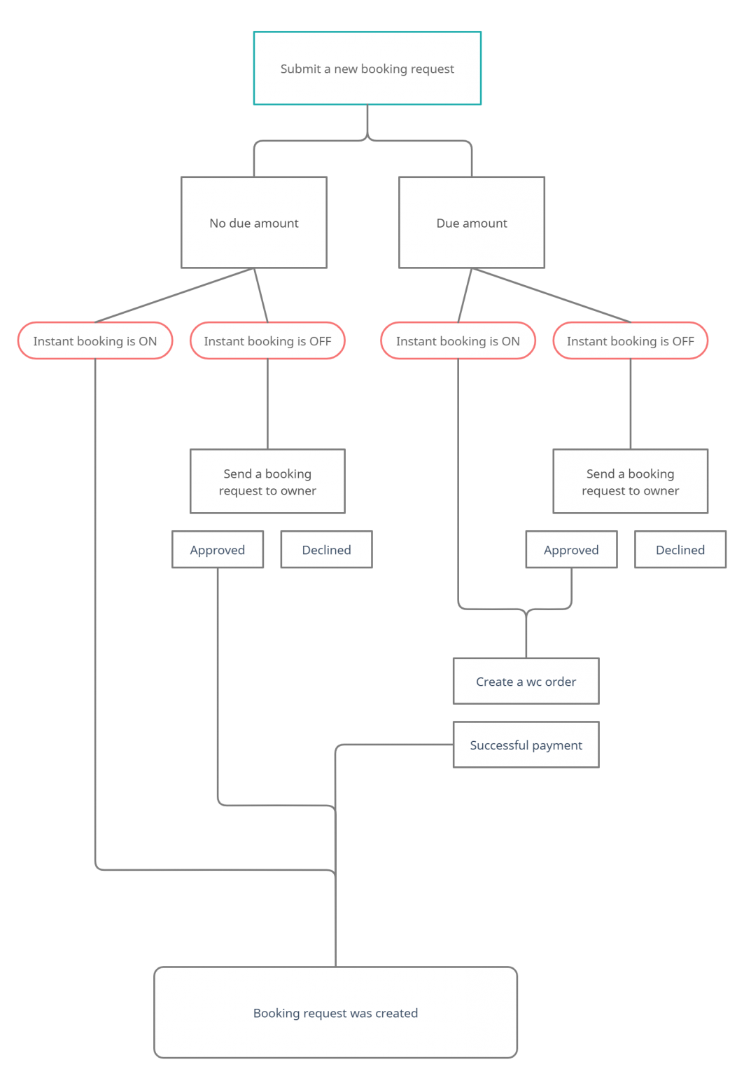 The booking process – Brikk