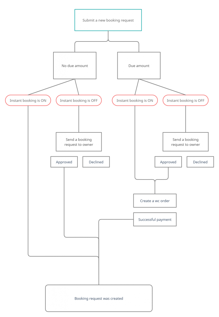The booking process – Brikk